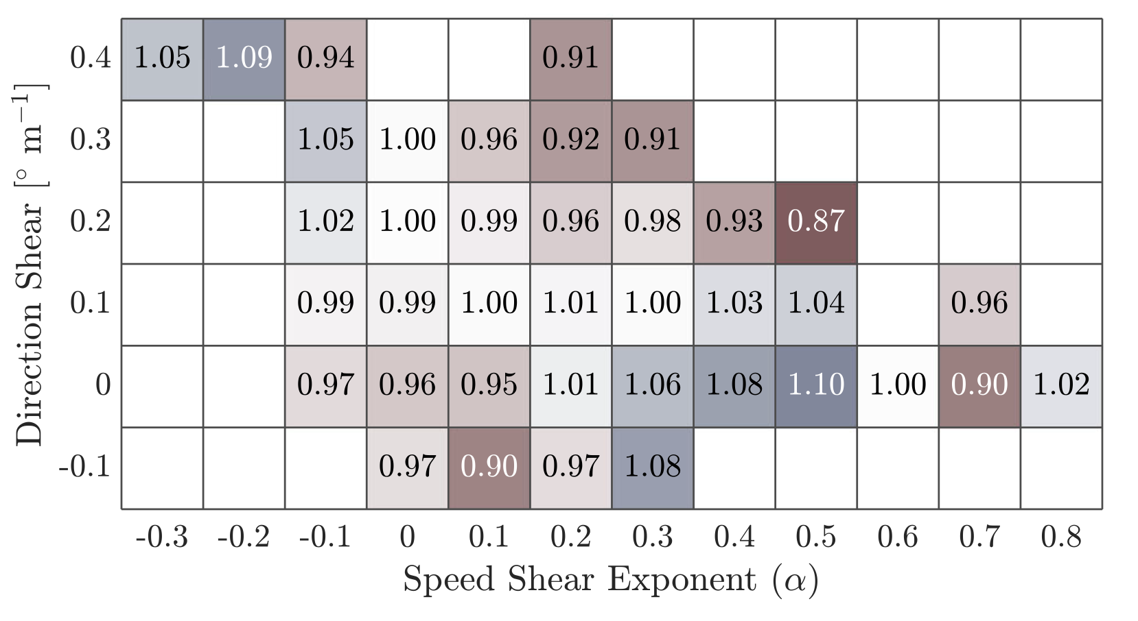 Storm Mata Modeling The Effect Of Wind Speed And Direction Shear On